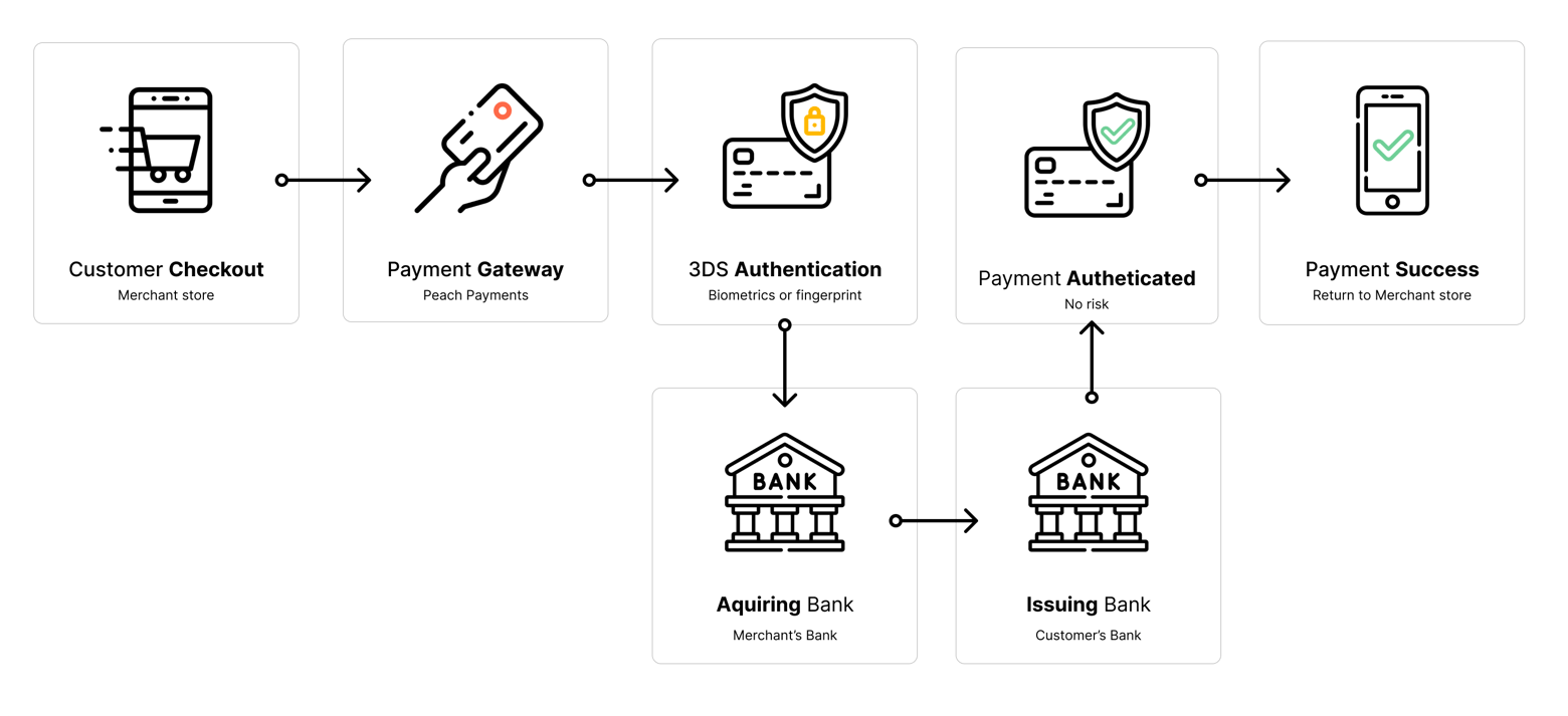 What is 3DSecure 2.0?